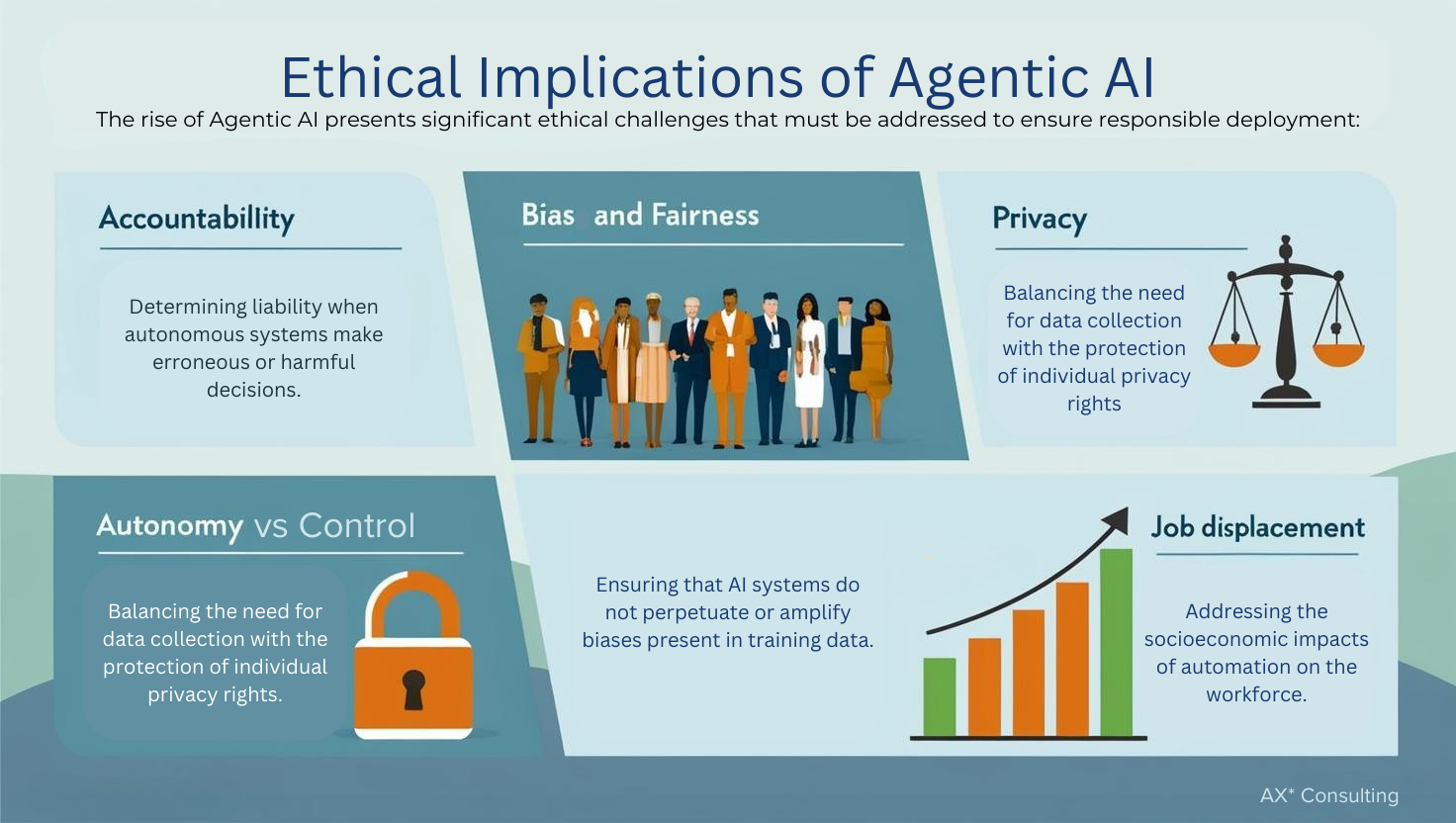 Agentic AI: Framework & Ethical Implications - ASTERIQX CONSULTING